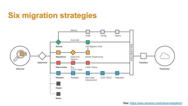 The Cevo Method - Migration Framework | PPT