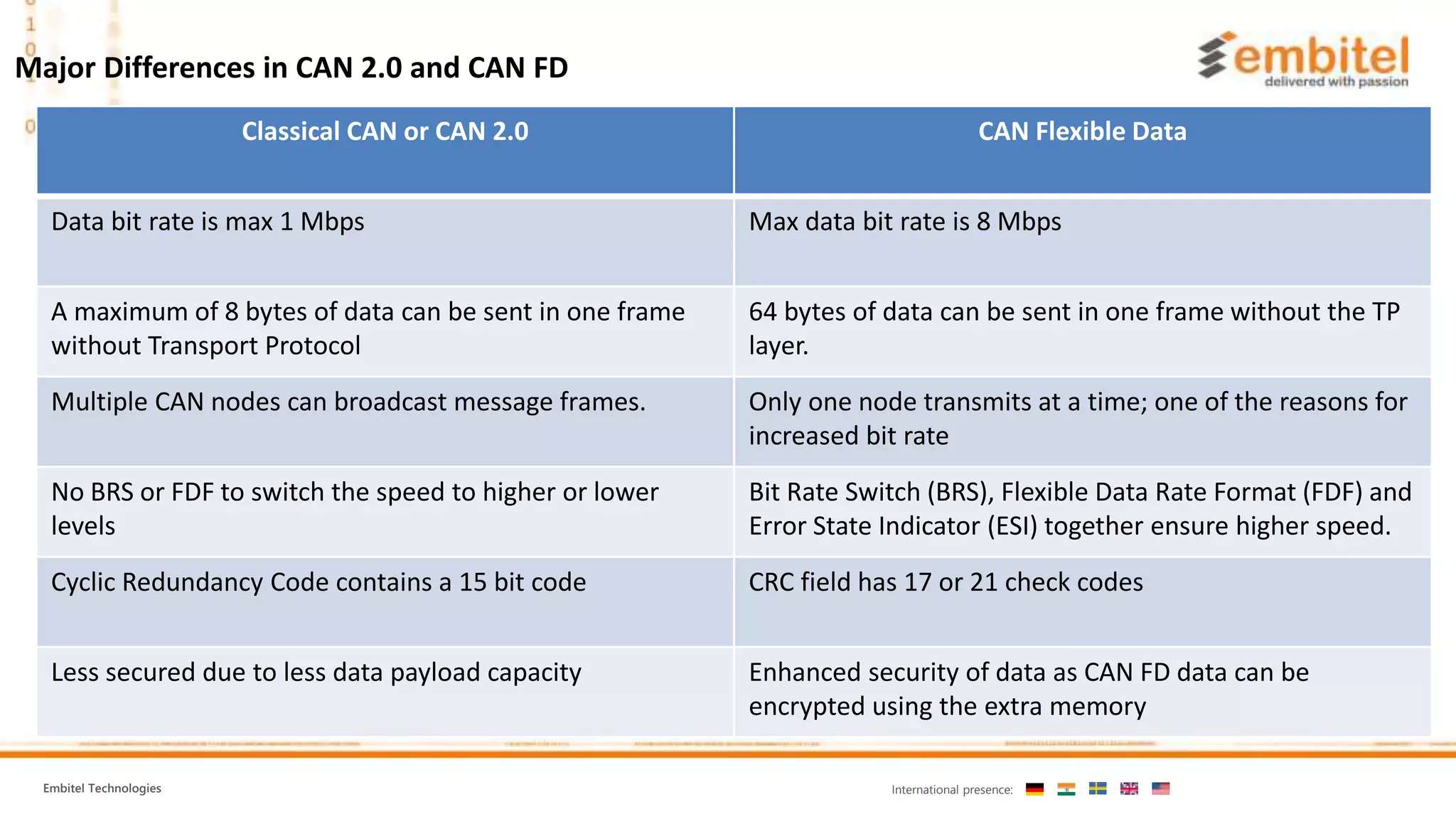 Migration from CAN 2.0 to CAN FD | PPTX