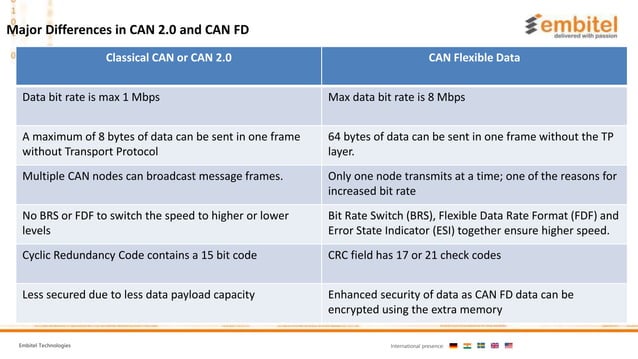Migration from CAN 2.0 to CAN FD | PPTX