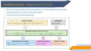 Migration Guide For SAP S/4 HANA 1809 FICO | PPTX | Business Accounting ...