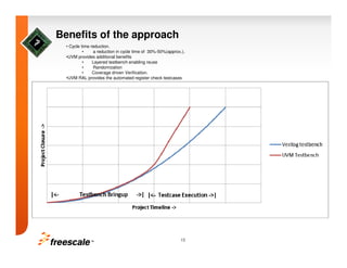 Efficient Migration of Verilog Testbenches to 'UVM' Keeping the ...