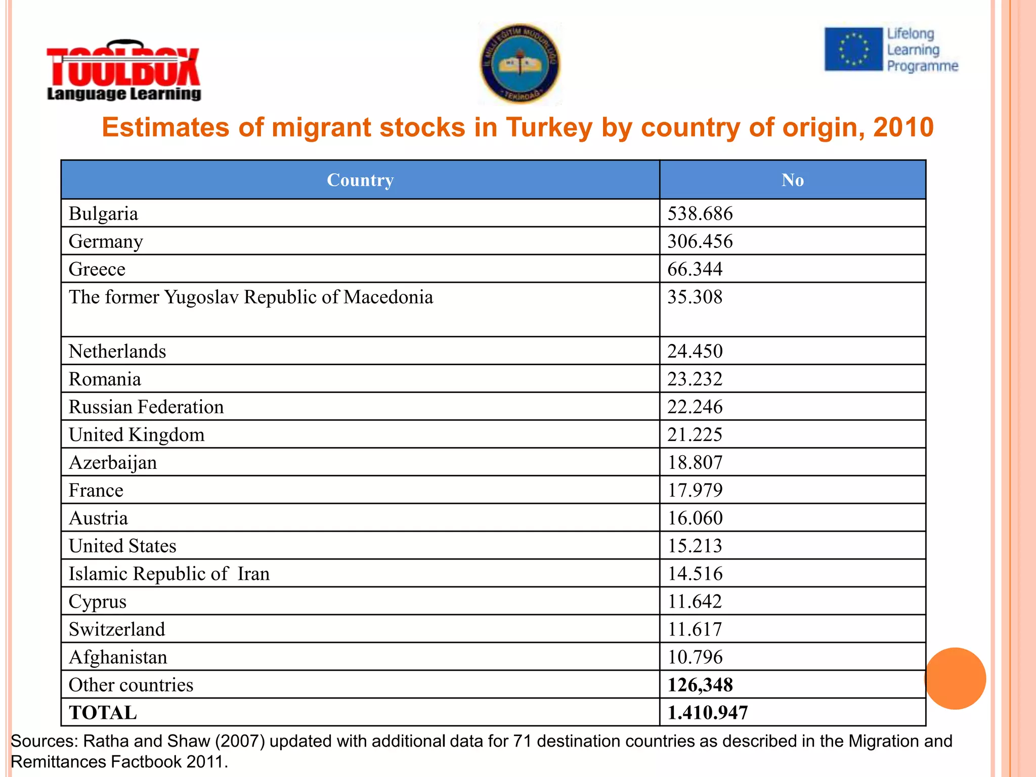 Migration in turkey | PPTX