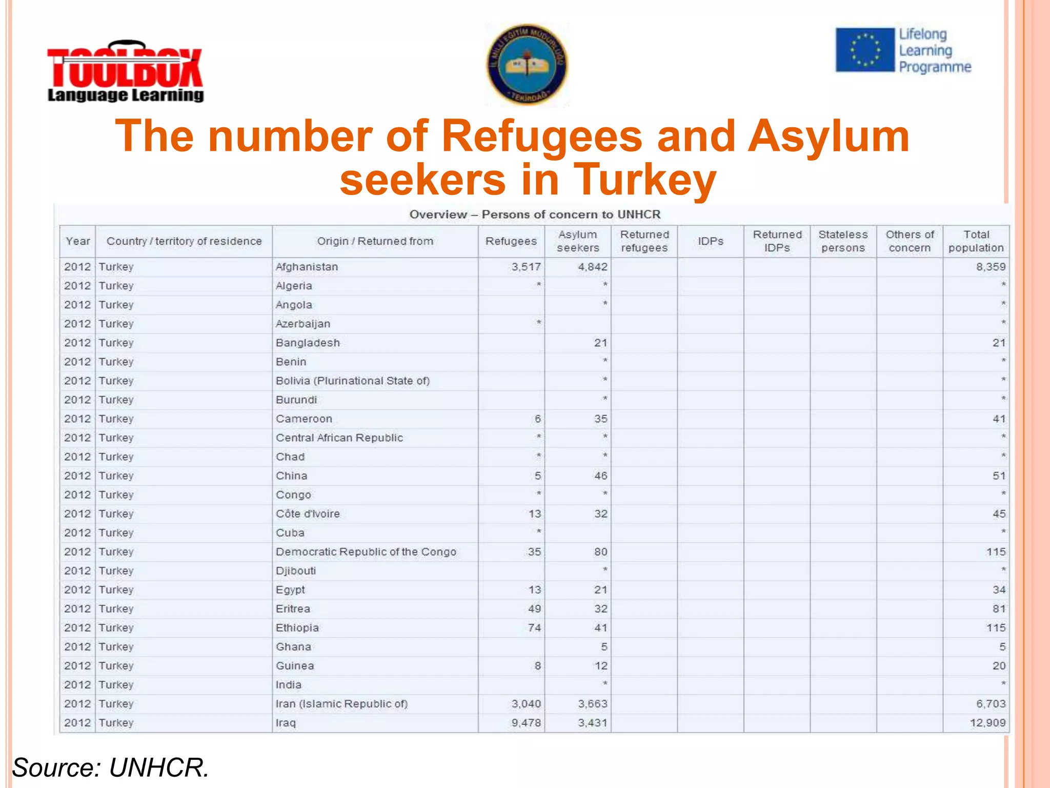 Migration in turkey | PPTX