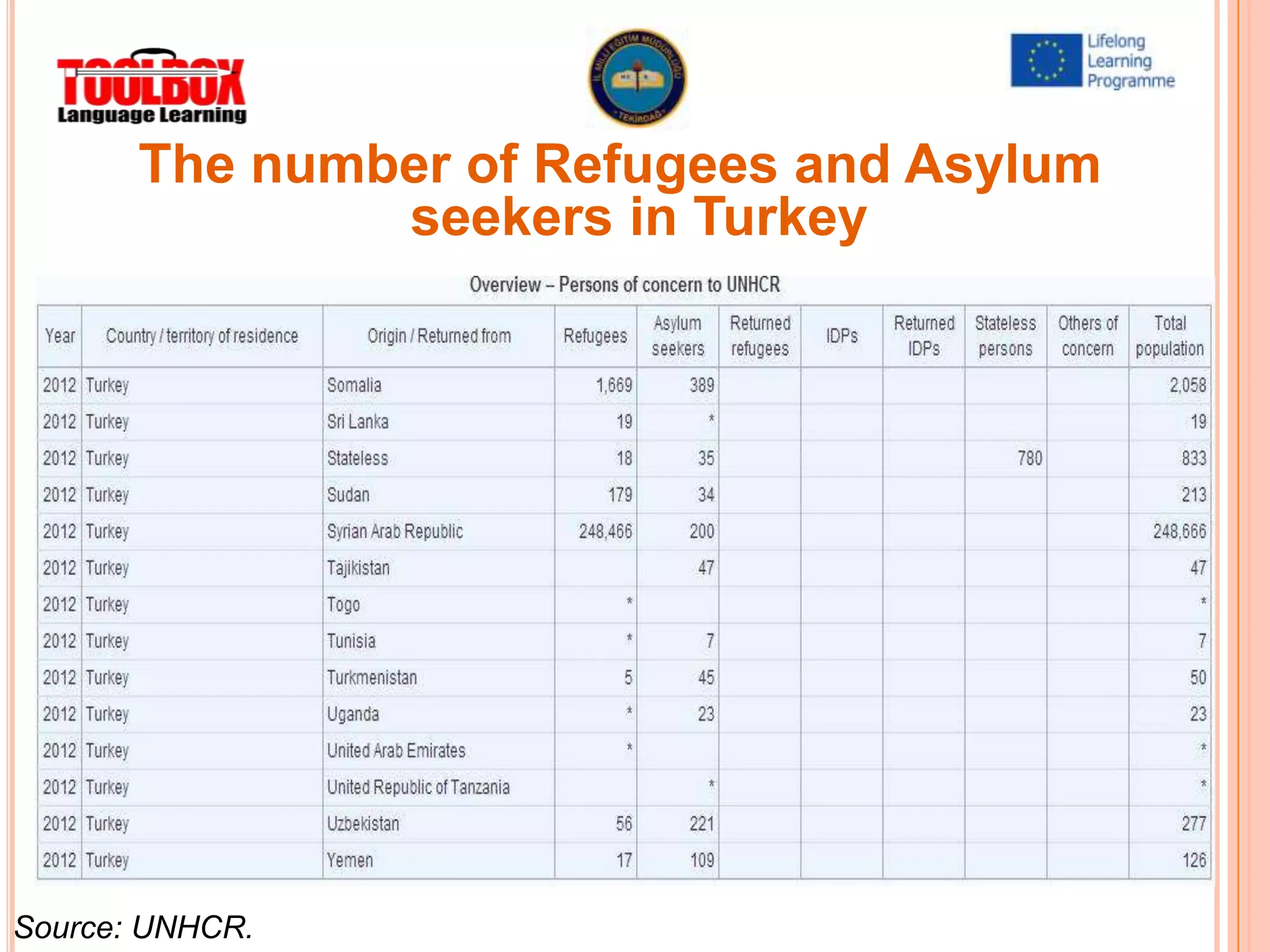 Migration in turkey | PPTX