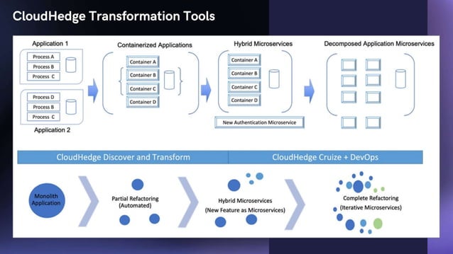 Migration of Containerized Legacy Application to the Cloud | PPTX