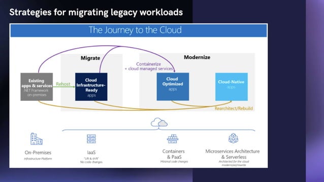 Migration of Containerized Legacy Application to the Cloud | PPTX