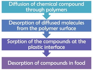 Migration of monomers | PDF