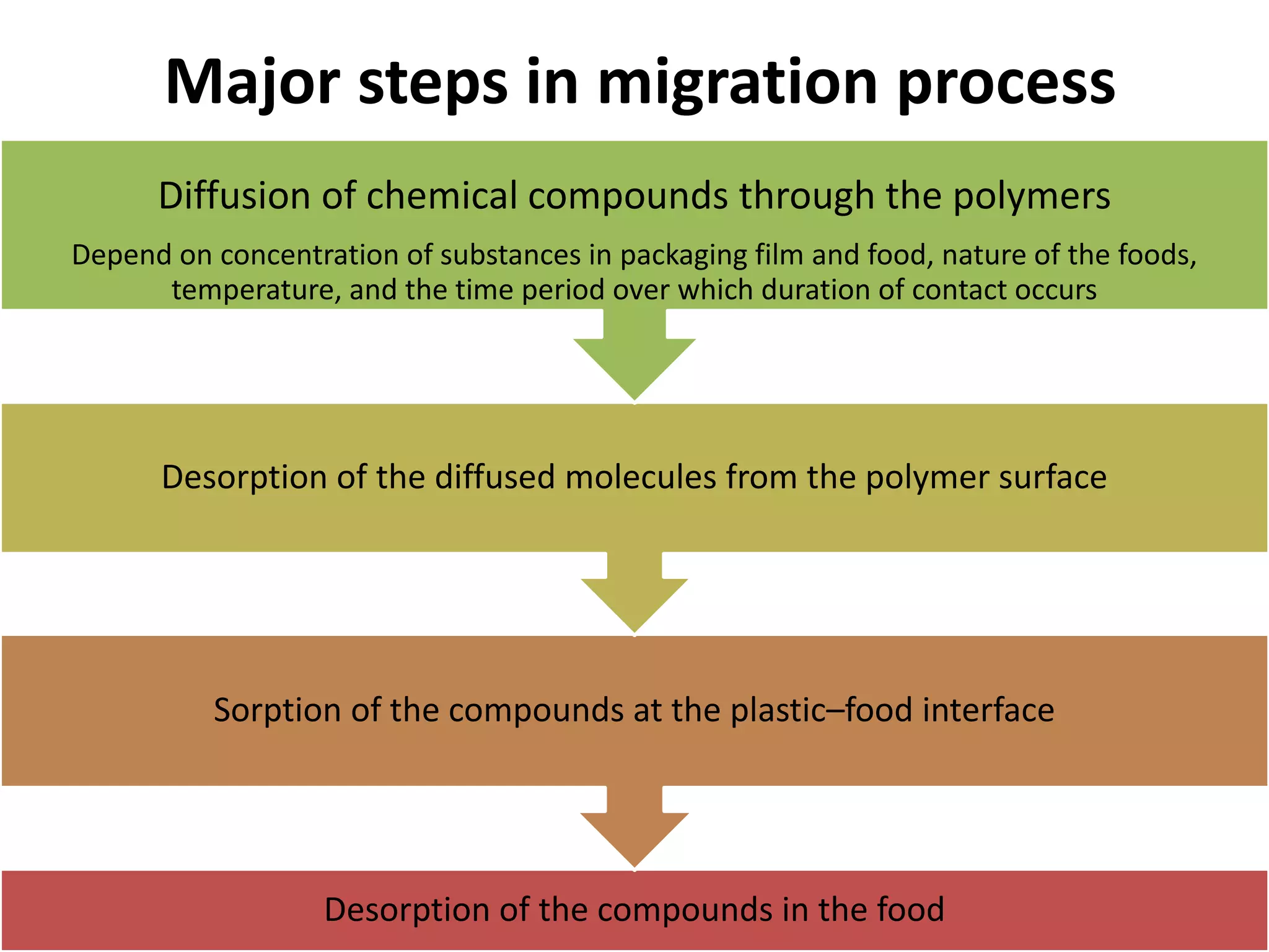 Migration of the monomer | PPTX
