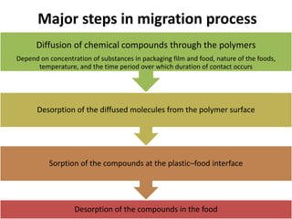 Migration of the monomer | PPT