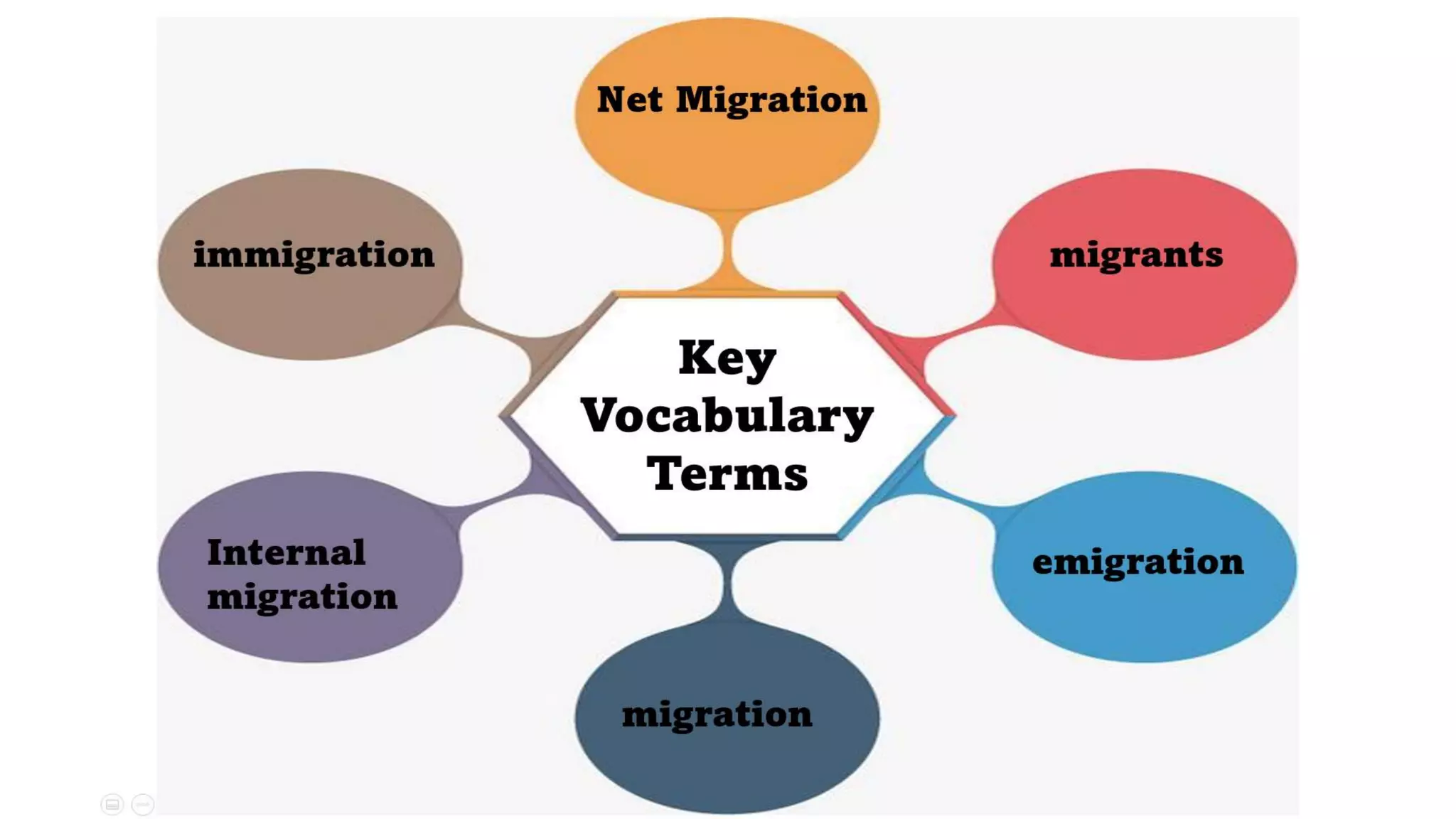 Population Movement - Migration: Definition, Types, Push and Pull ...