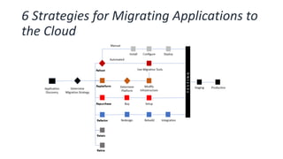 Migration to AWS Cloud | PDF