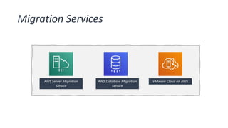 Migration to AWS Cloud | PDF