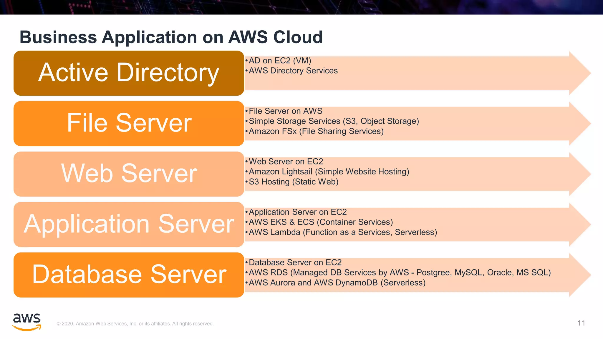 Migration to Aws Cloud | PPTX