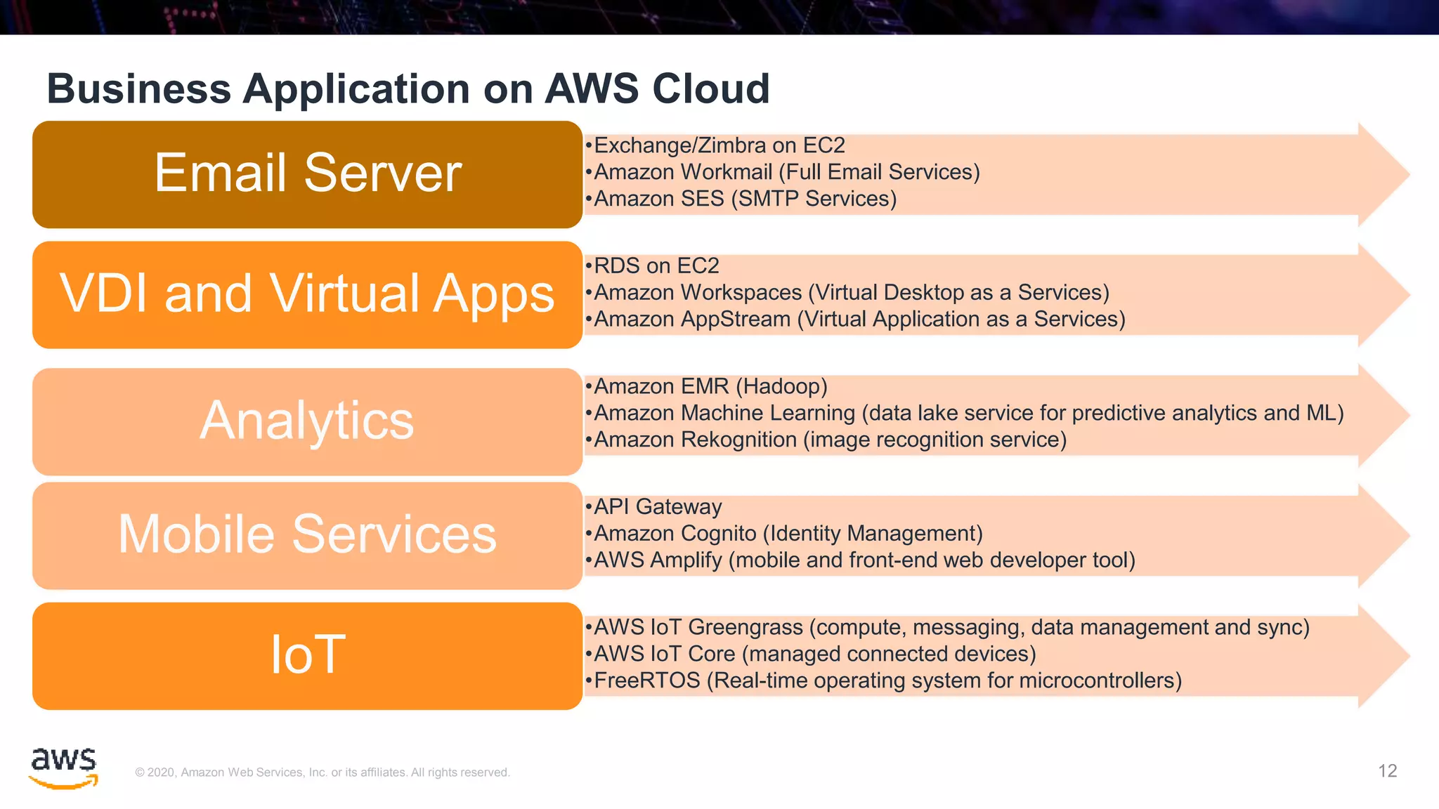 Migration to Aws Cloud | PPTX