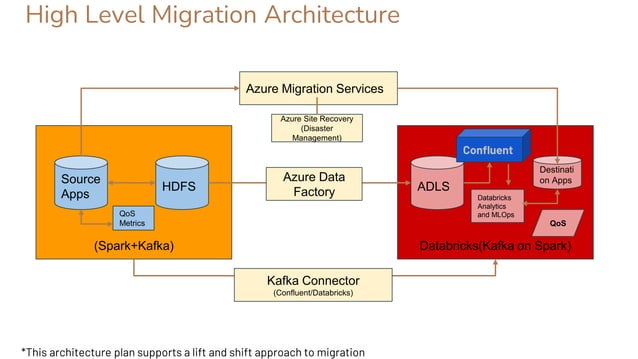 Migration to Databricks - On-prem HDFS.pptx