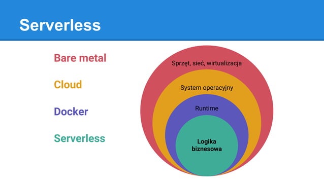Migration to serverless | PPT