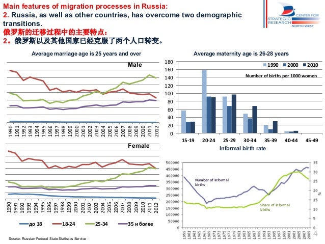 Migration Trends in the Russian Federation