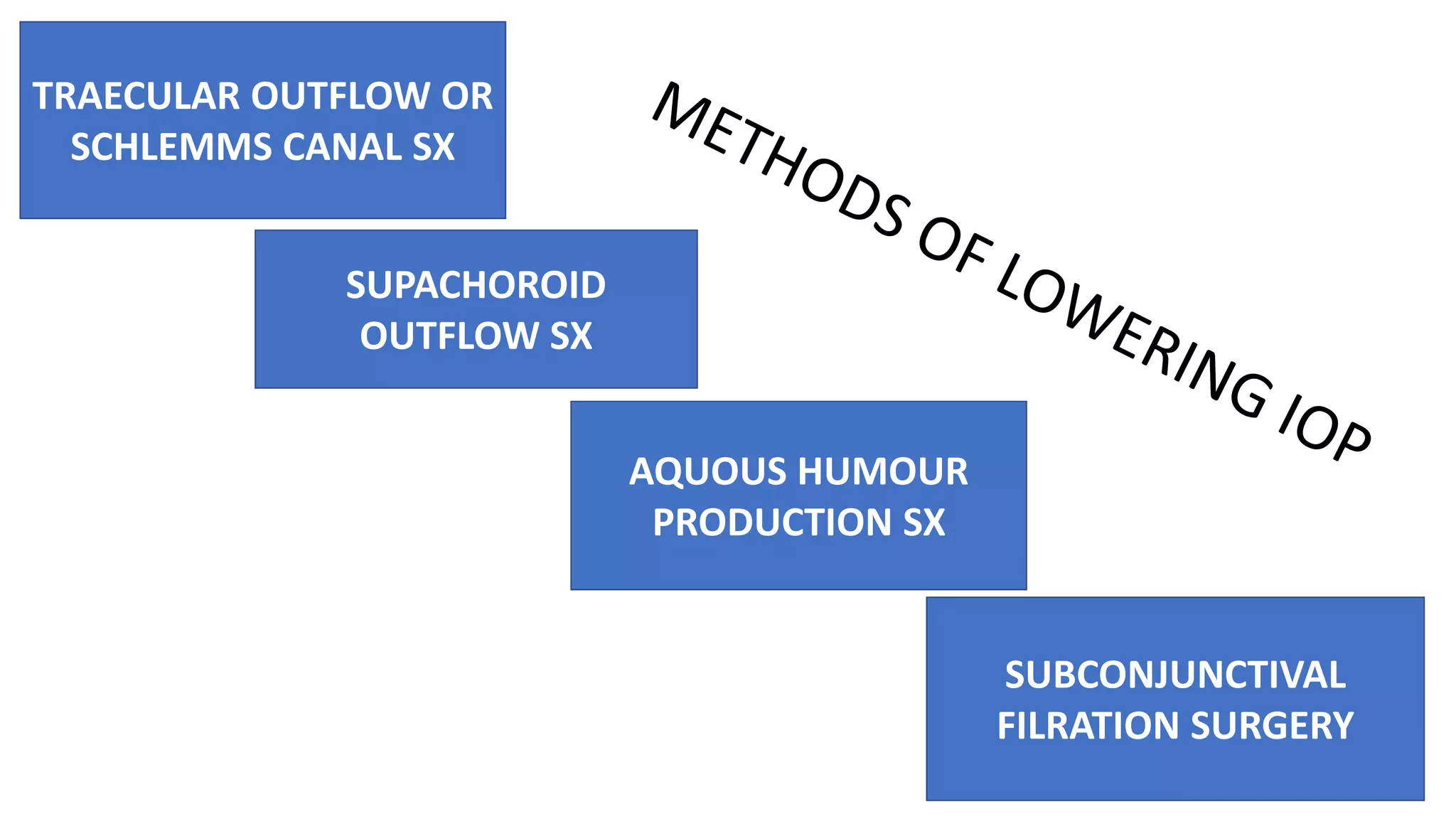 Minimally invasive Glaucoma surgery MIGS | PPTX