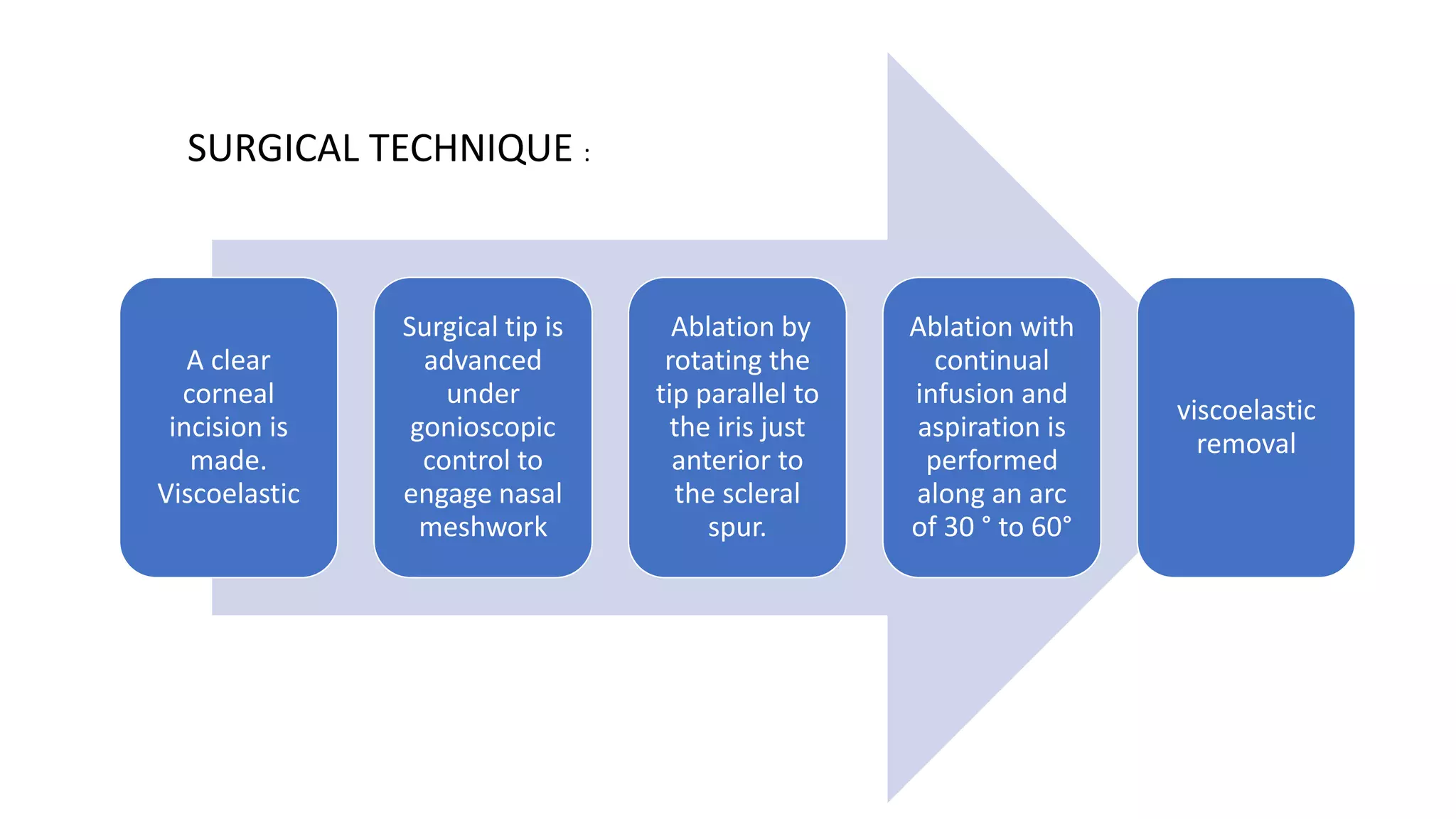 Minimally invasive Glaucoma surgery MIGS | PPTX