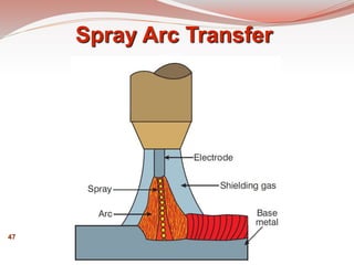 Overview on the MIG Welding processor and features .ppt