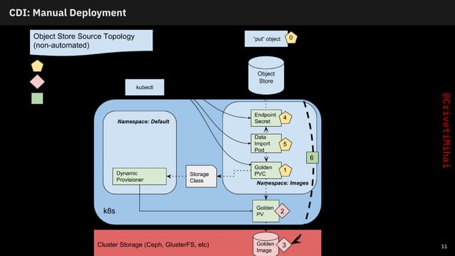 Openshift Virtualization Vm And Os Image Lifecycle 