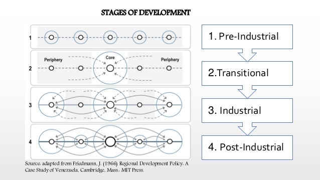 Core-Periphery Model of John Friedmann