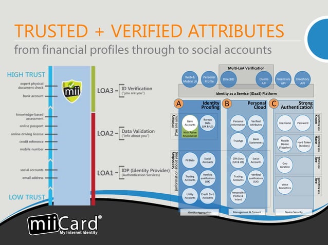Identity assurance & the market for verified attributes | PPT