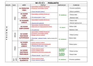 Mišici ramena i ruke tabele (2) | PDF