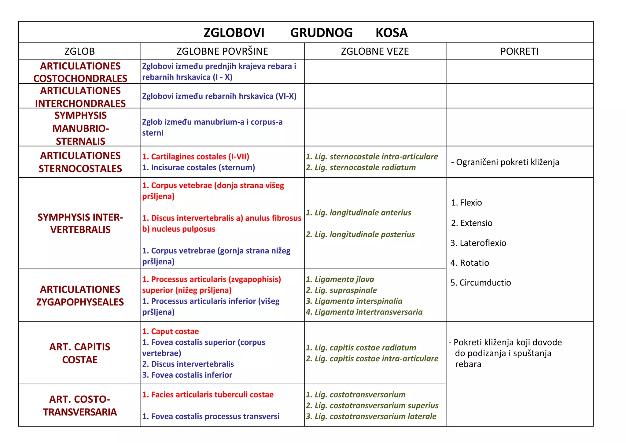 Mišici grudnog koša tabele (4) | PDF