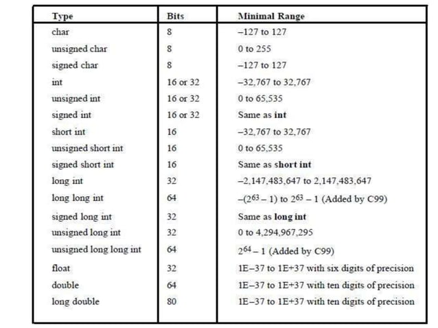 Different Data Type Modifiers In C Language Ppt