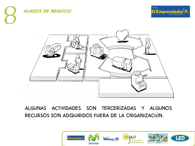 Modelos de Negocio - The Business Model Generation | PDF