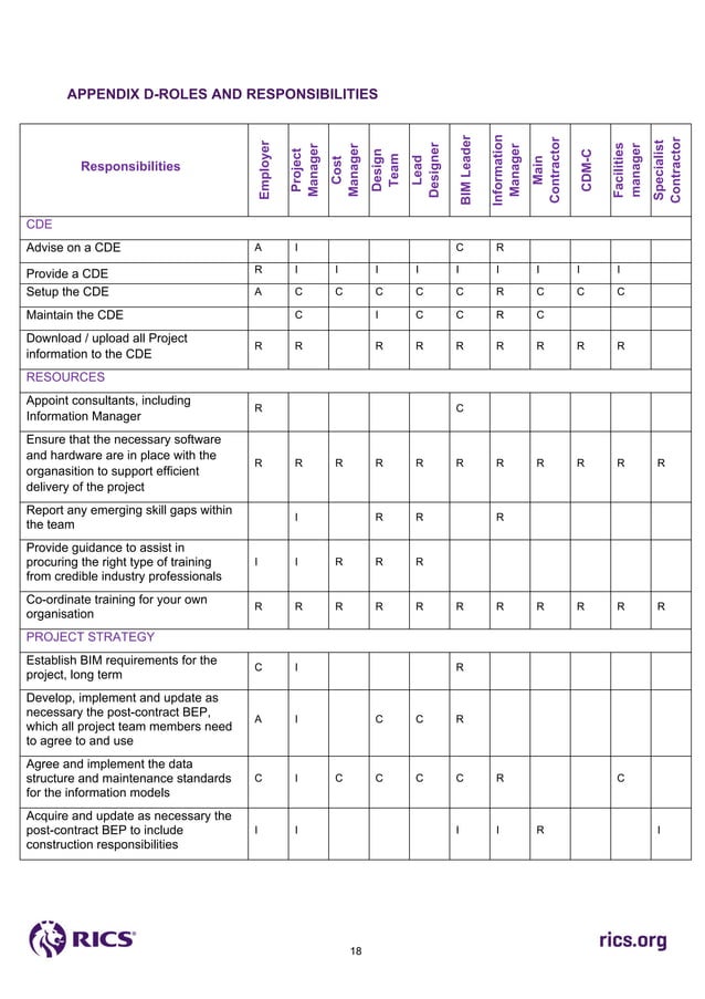 Mikael akkus - RICS Module 4-Pre Contract BIM Execution Plan (BEP) | PDF