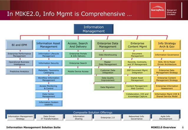 Mike2.0 Methodology Overview | PPT
