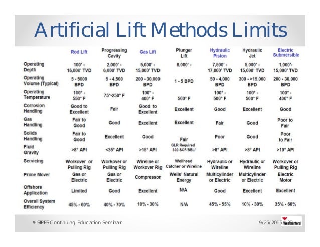 Rational Artificial Lift Selection by Mike Berry