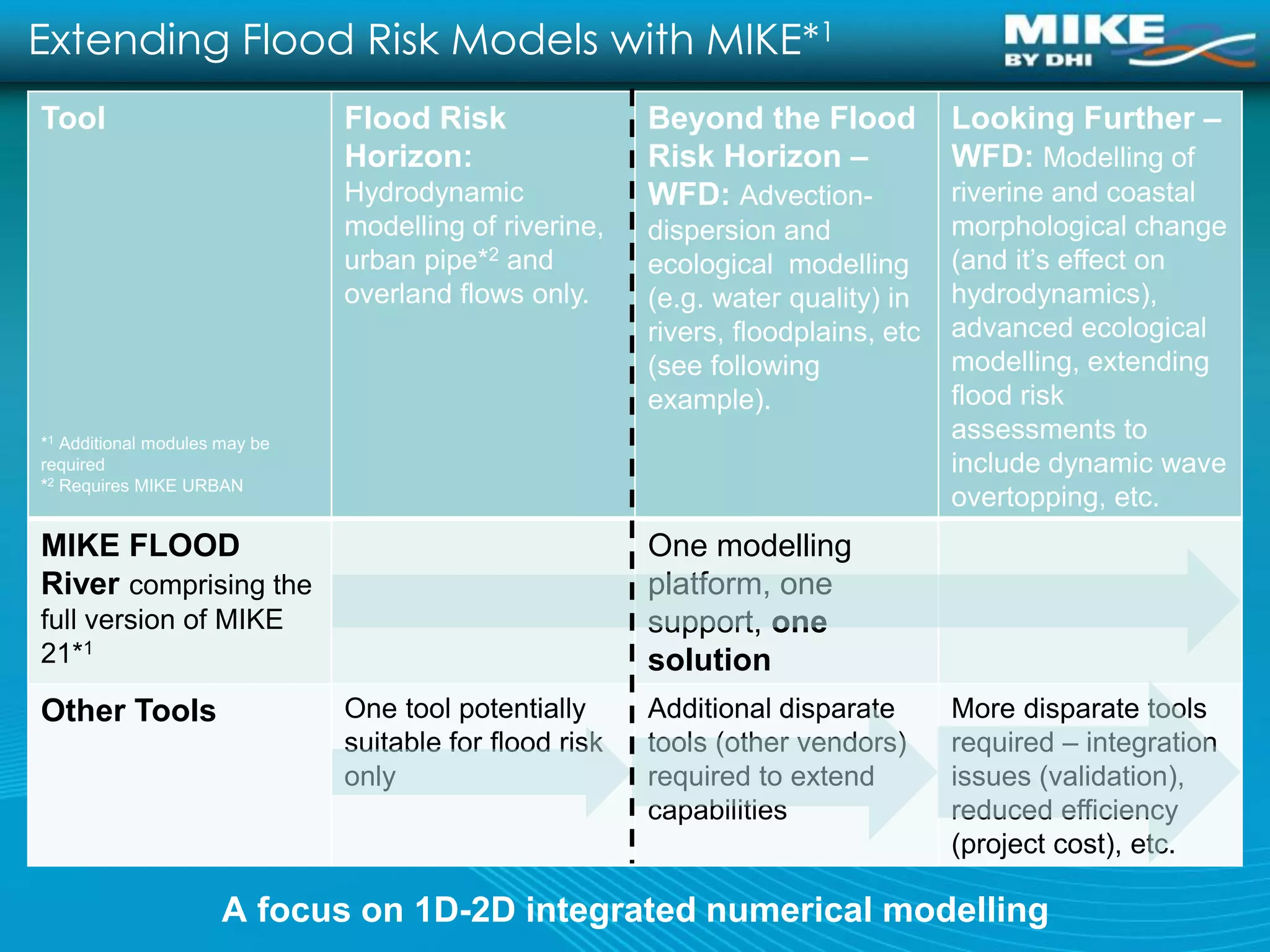 Water Framework Directive Modelling with MIKE FLOOD | PDF