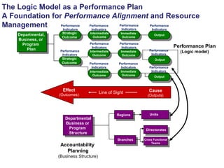 Performance Alignment: Linking Resource Management to Organizational ...
