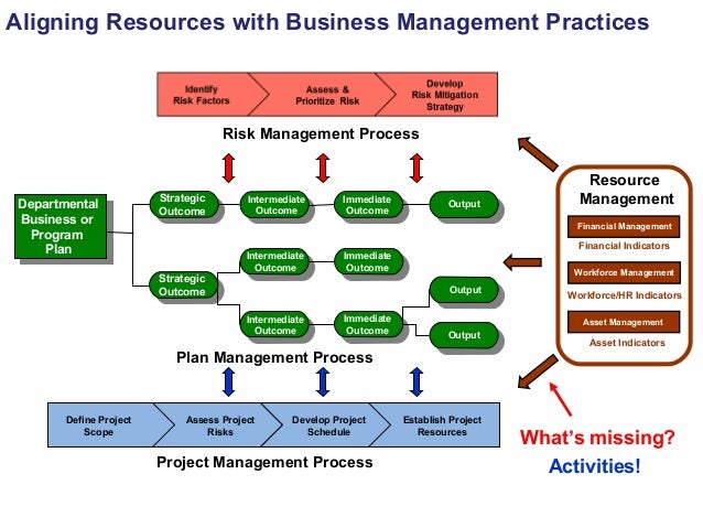 Performance Alignment: Linking Resource Management to Organizational