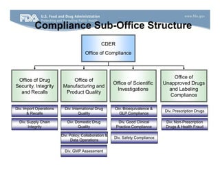 FDA efforts to secure the pharmaceutical supply chain | PPT