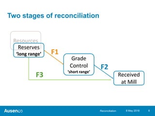 Reconciliation Harder than it Looks! | PDF
