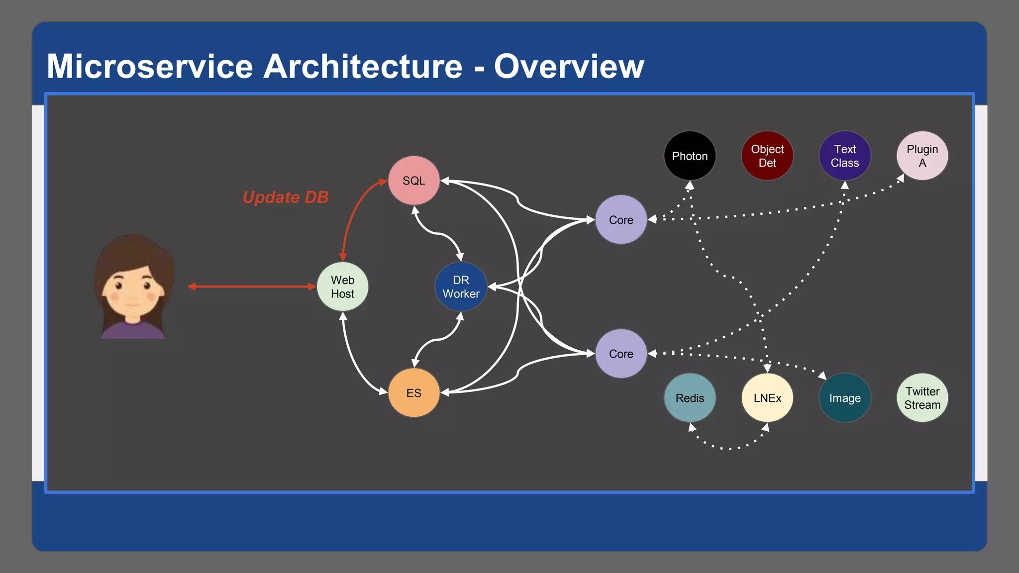 Scalable, Pluggable, and Fault Tolerant Multi-Modal Situational ...