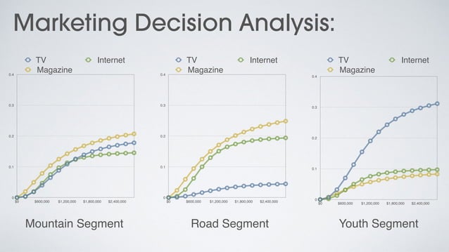 Mikes Bikes Business Simulation | Global 99.8th Percentile | PDF ...