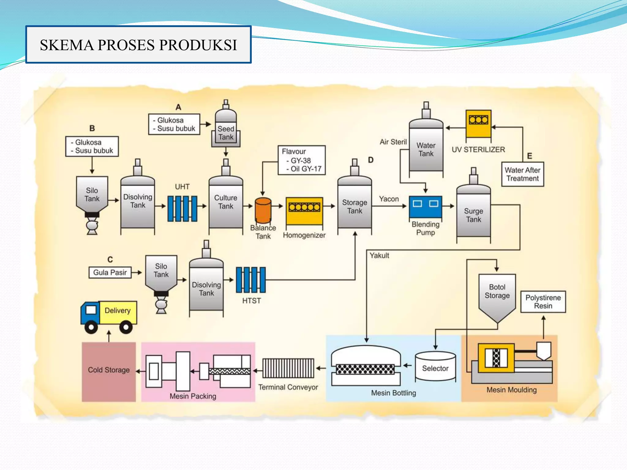 kadek novita sari (F1C116069) PT. yakult Indonesia Persada ...