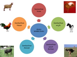 Mikro Sembelihan(2) | PPT