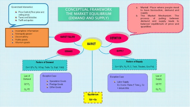 Market Equilibrium (Demand and Supply) | PPT