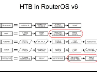 Mikrotik bandwidth manager | PDF