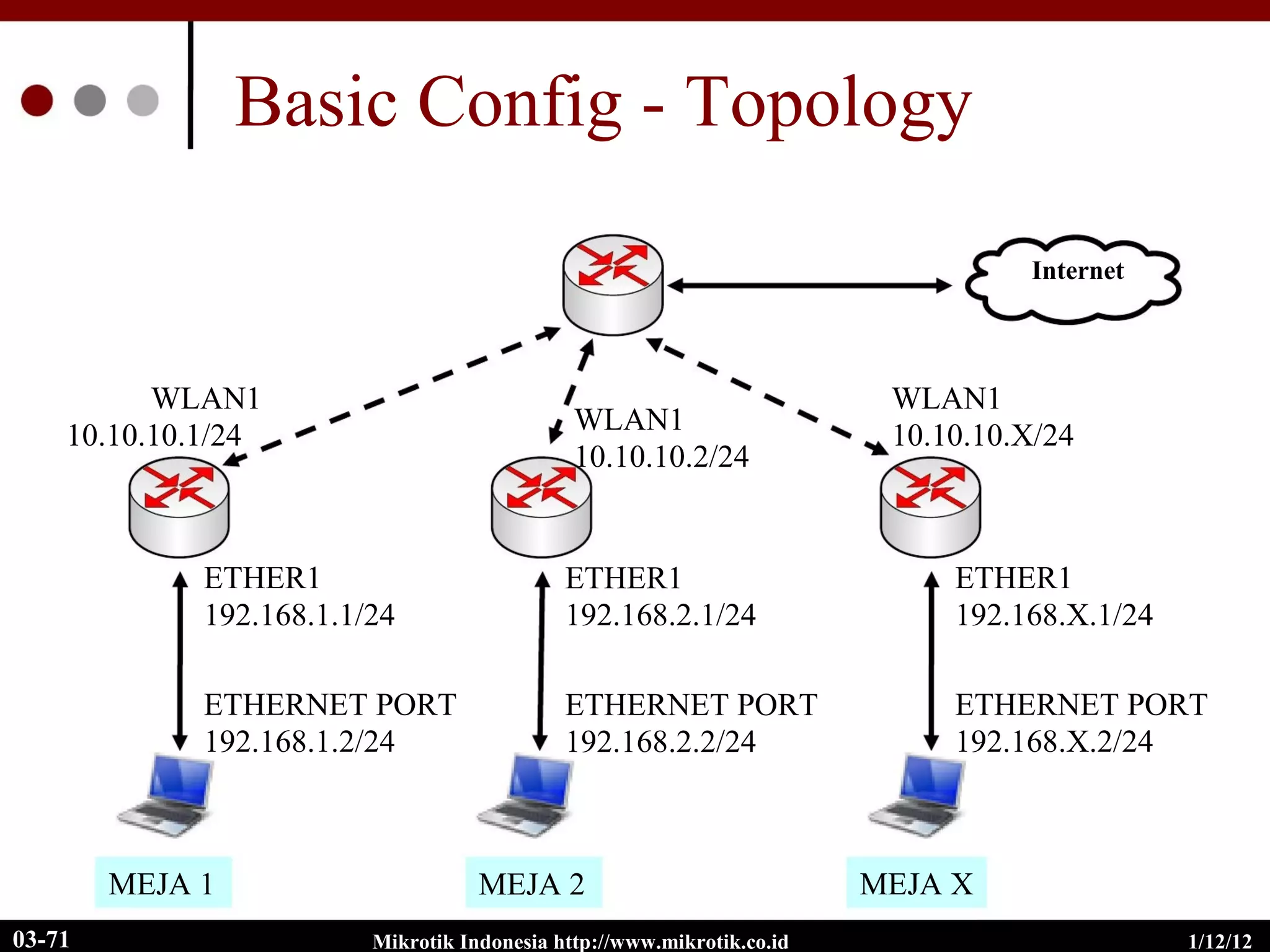 Mikrotik Router OS - Basic Configuration [Part-1] | PPT
