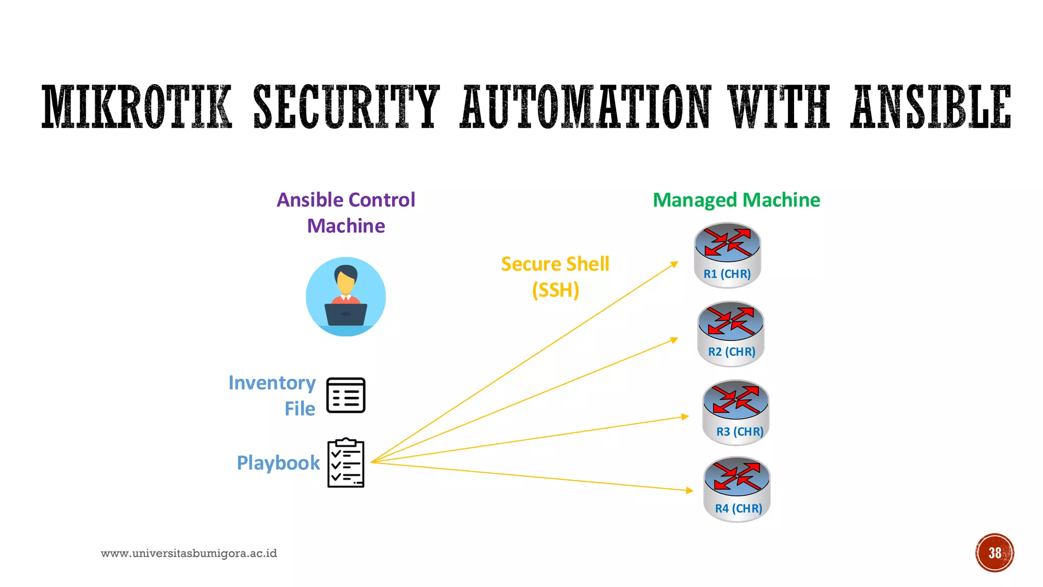 Mikrotik Routeros Security Automation With Ansible Ppt