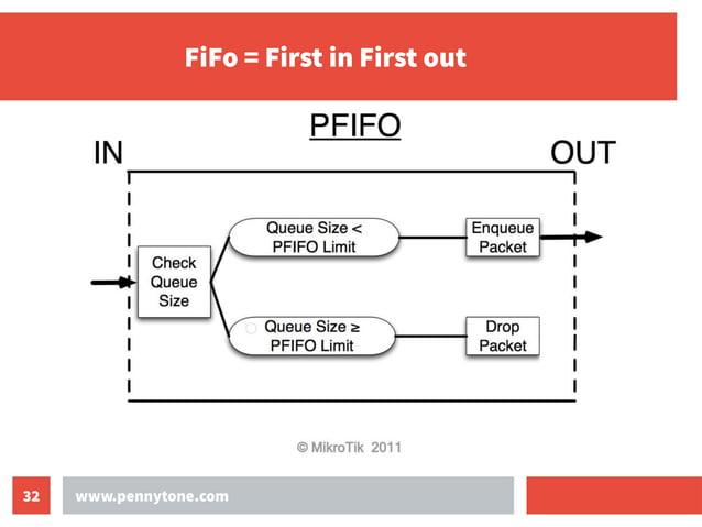 Mikrotik Traffic Control with HTB by Pennytone | PDF