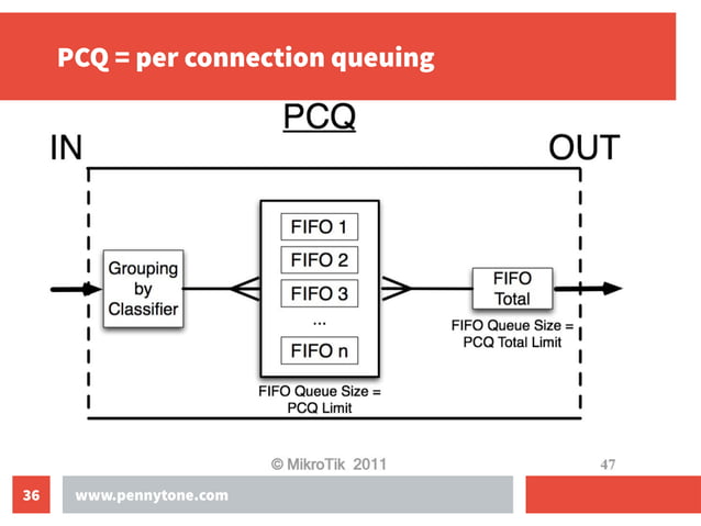 Mikrotik Traffic Control with HTB by Pennytone | PDF