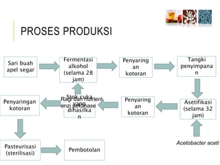 Wa Ode Sri Ayu (F1C116119) Pembuatan cuka apel (Mikrobiologi Industri ...